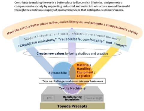 About Us Toyota Industries Group